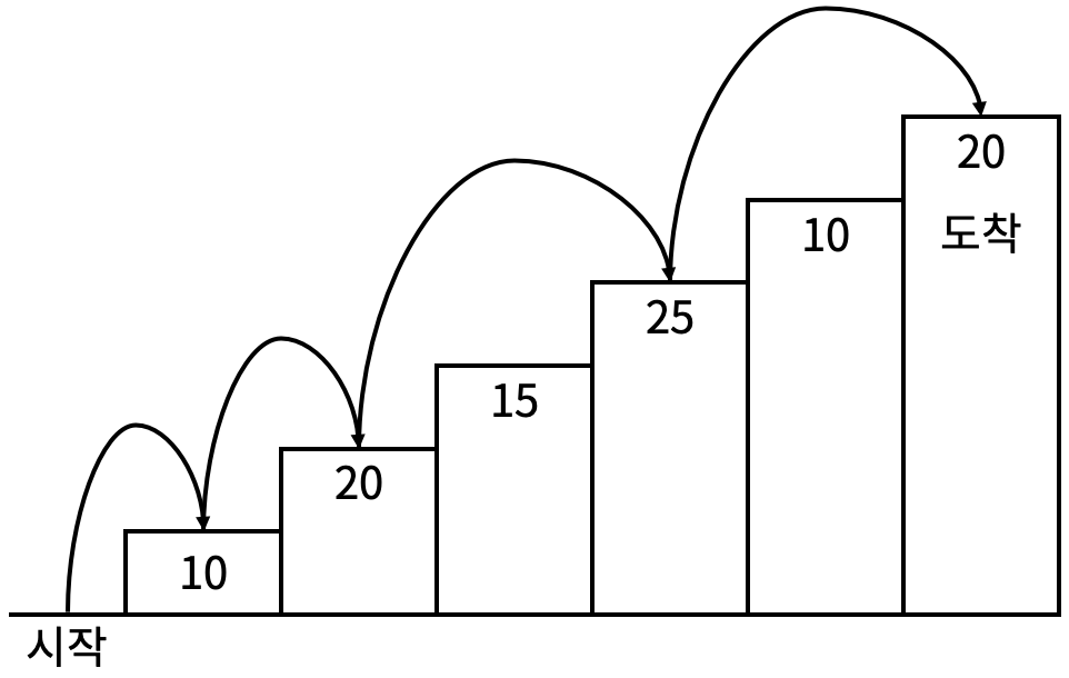 [Baekjoon] 2579번 계단 오르기 S3